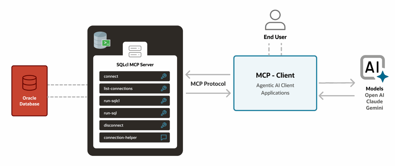 Next-Gen DBA Skills: Oracle AI Database with MCP Server and the ...